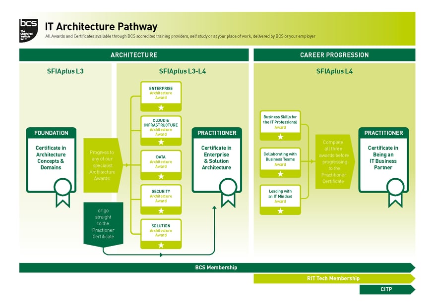 FC Architecture Concepts & Domains